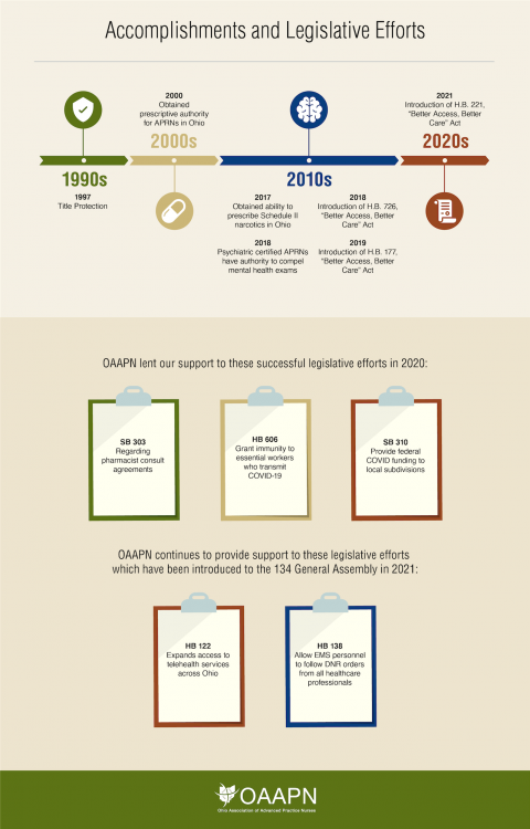 Legislative Updates - OAAPN