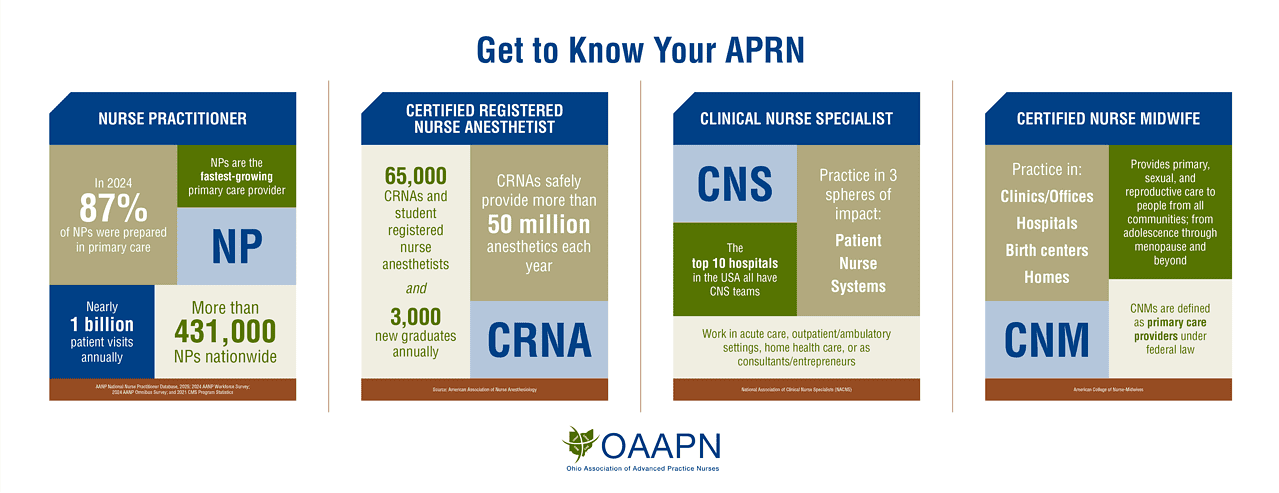 All About APRNs | Infographic | Get to Know Your APRN